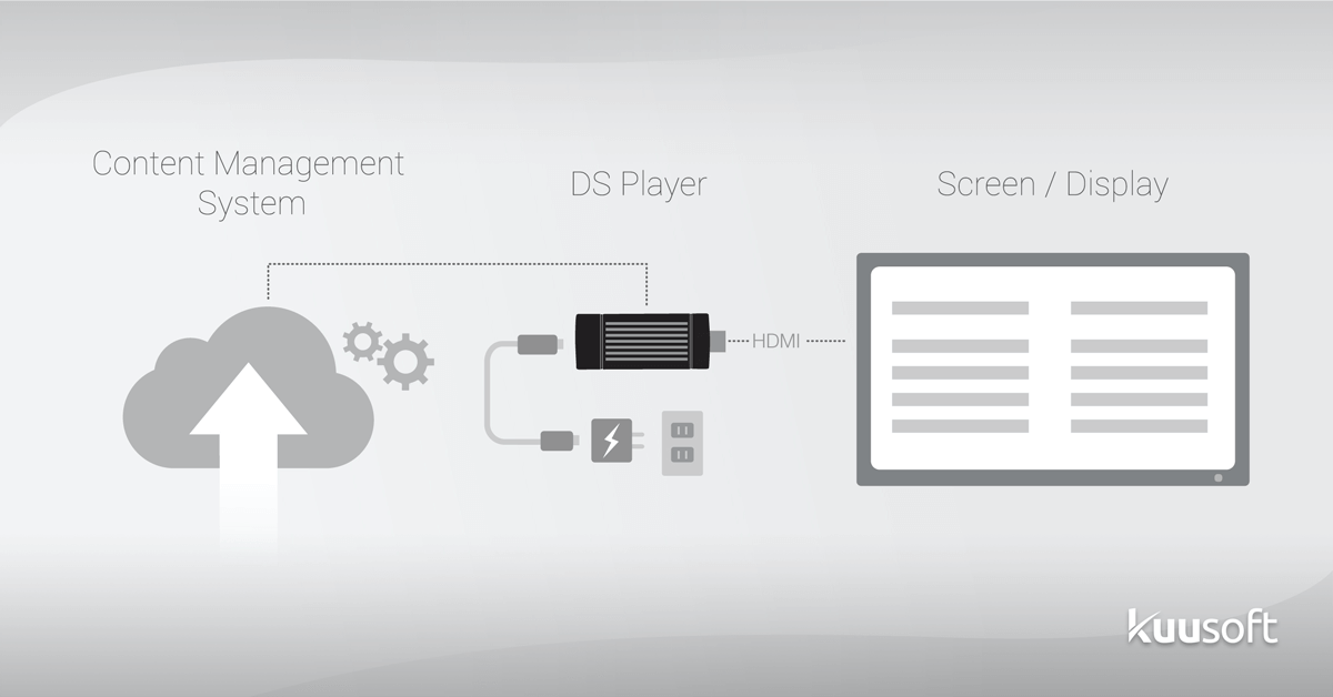 Choose the Best Digital Signage Media Player